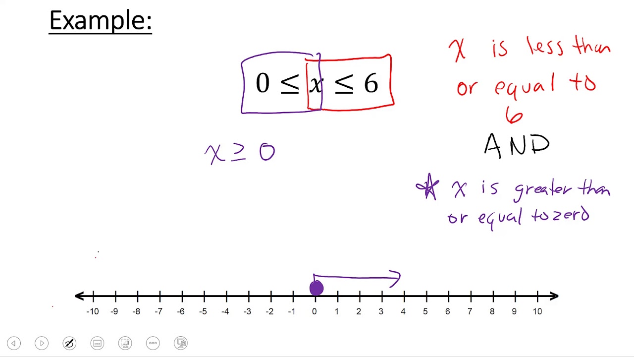 Compound Inequalities (AND Statements) - YouTube