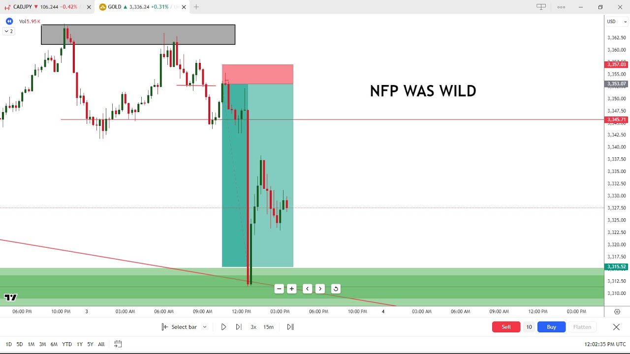 Trading the 714 method while NFP (news) hit on gold (xauusd) massive ...
