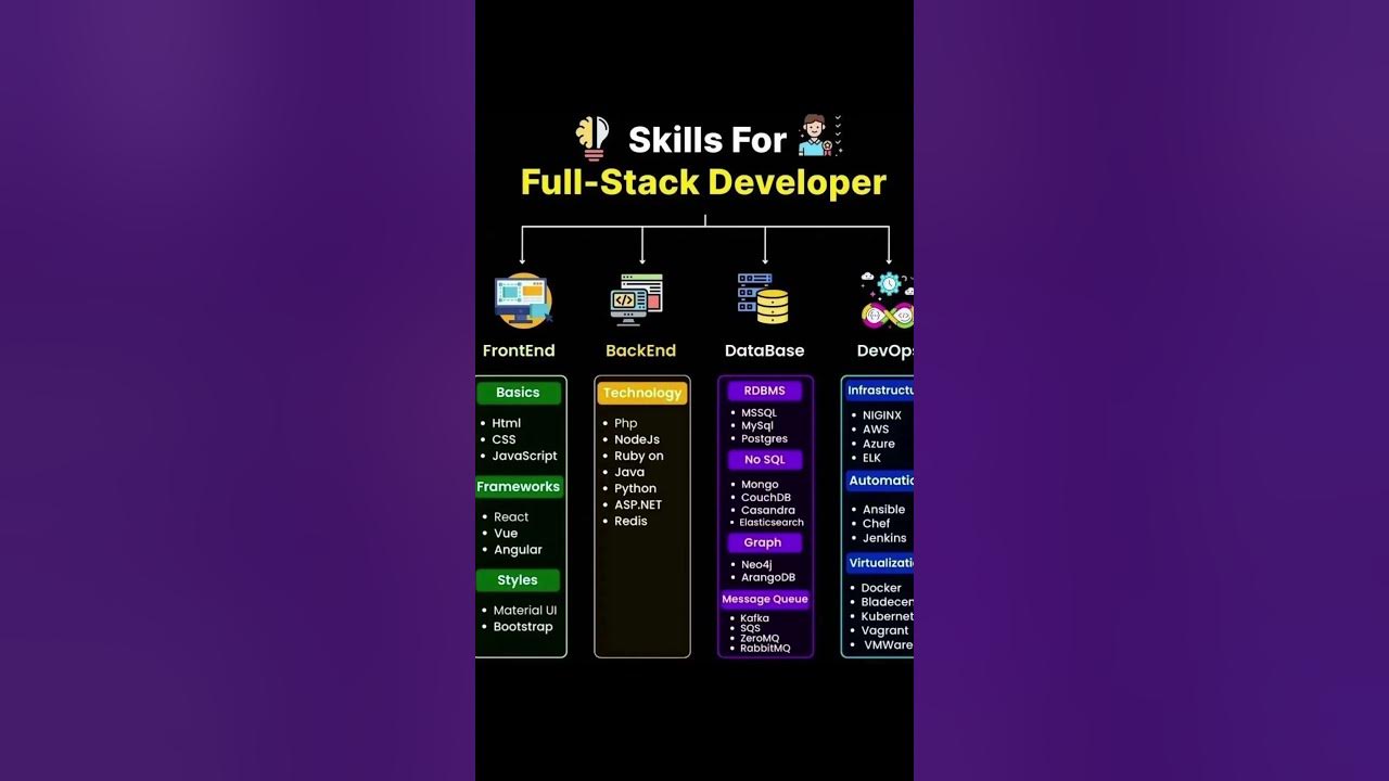 Full Stack developer roadmap#freshers #developer#roadmap#skills # ...
