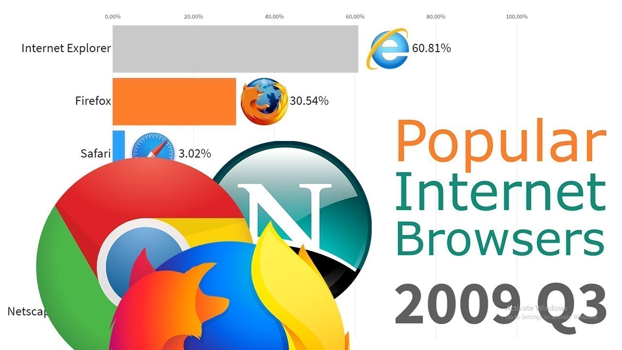 Most Popular Internet Browsers 1996 2020 web browser data is star - YouTube