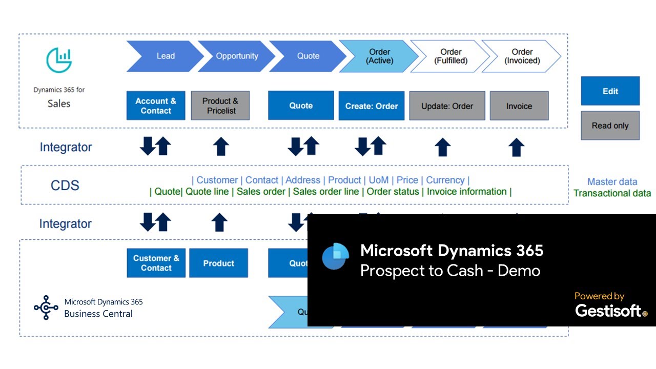 Microsoft Dynamics 365 - Prospect to Cash - Demo - YouTube