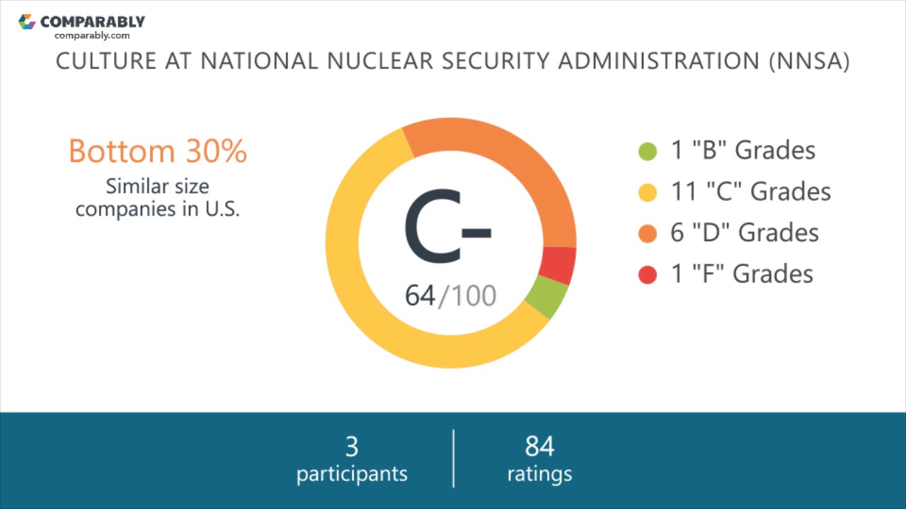 National Nuclear Security Administration (NNSA) Employee Reviews - Q3 ...