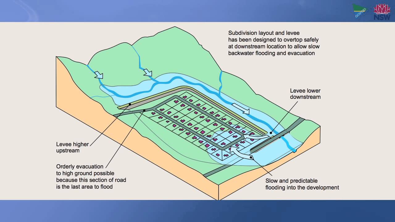 Managing Flood Risk_Landuse Planning - YouTube