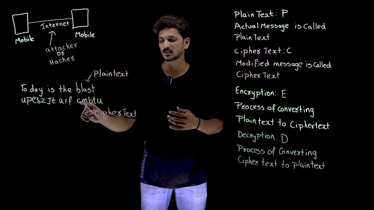 Basic Terminology Used in Cryptography || Lesson 2 || Cryptography || Learning Monkey || - YouTube