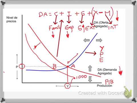Demanda agregada y ciclo económico - YouTube