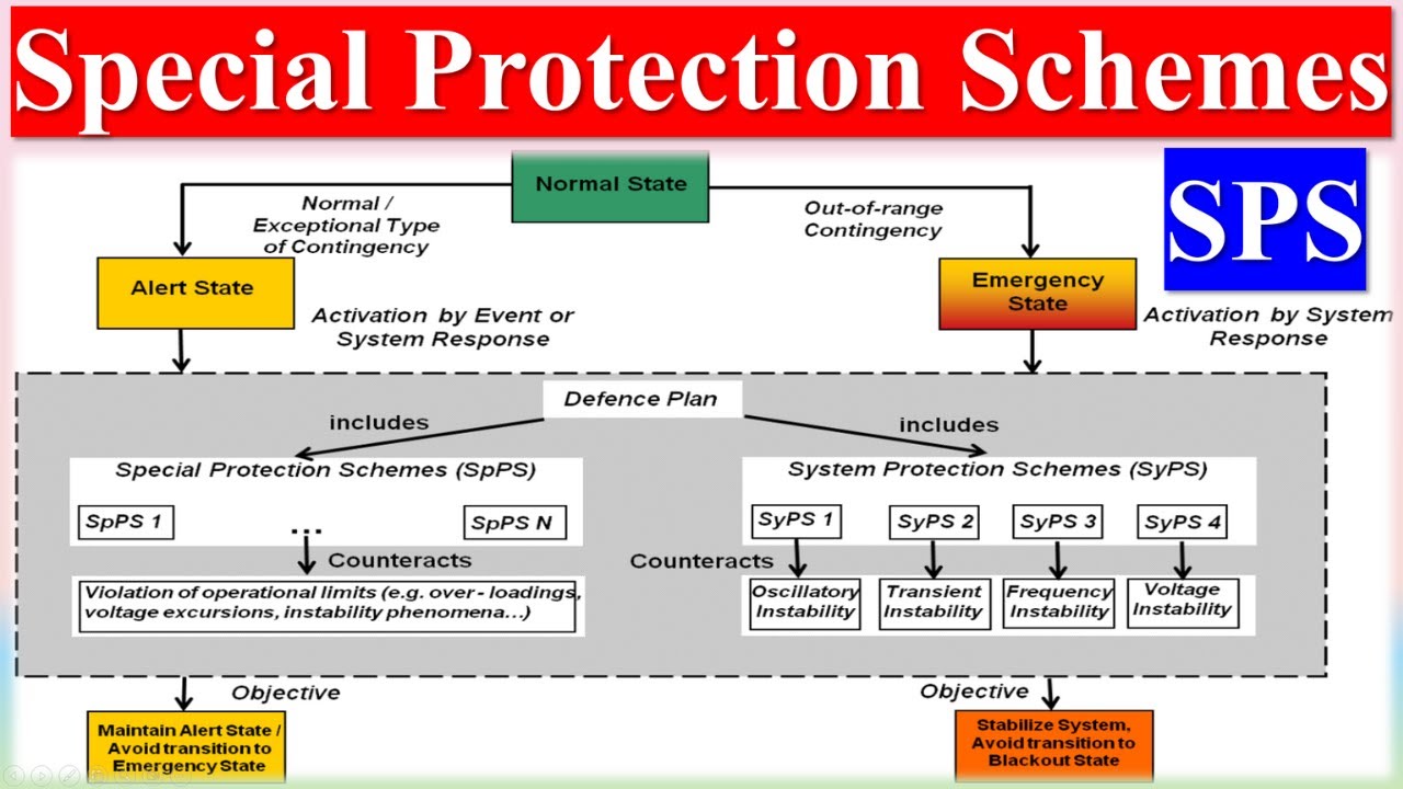Special Protection Schemes | Classification of Power System States ...