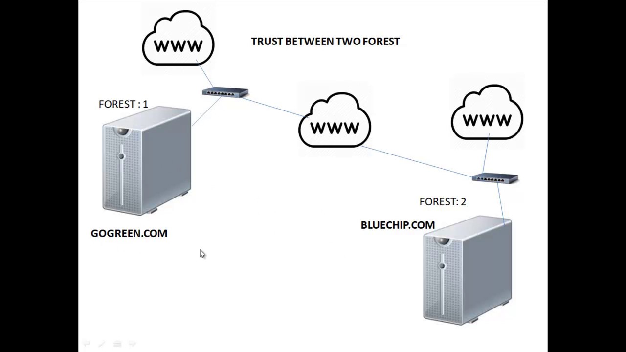 Trust Relationship Between Two Forest | Forest Trust Step By Step ...