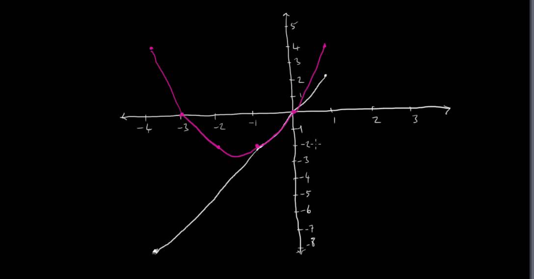 Linear and quadratic intersecting graphs - YouTube