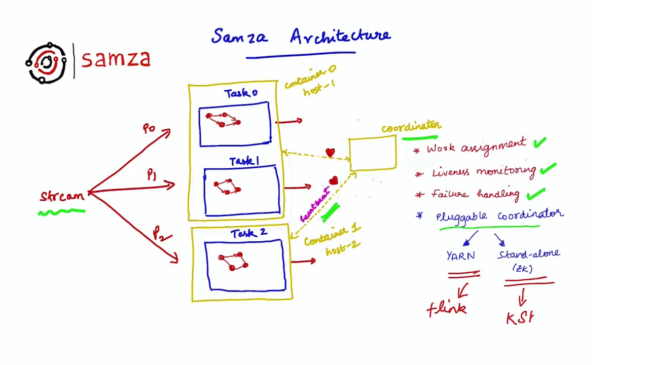 Samza 101: Architecture - Part 1 - YouTube