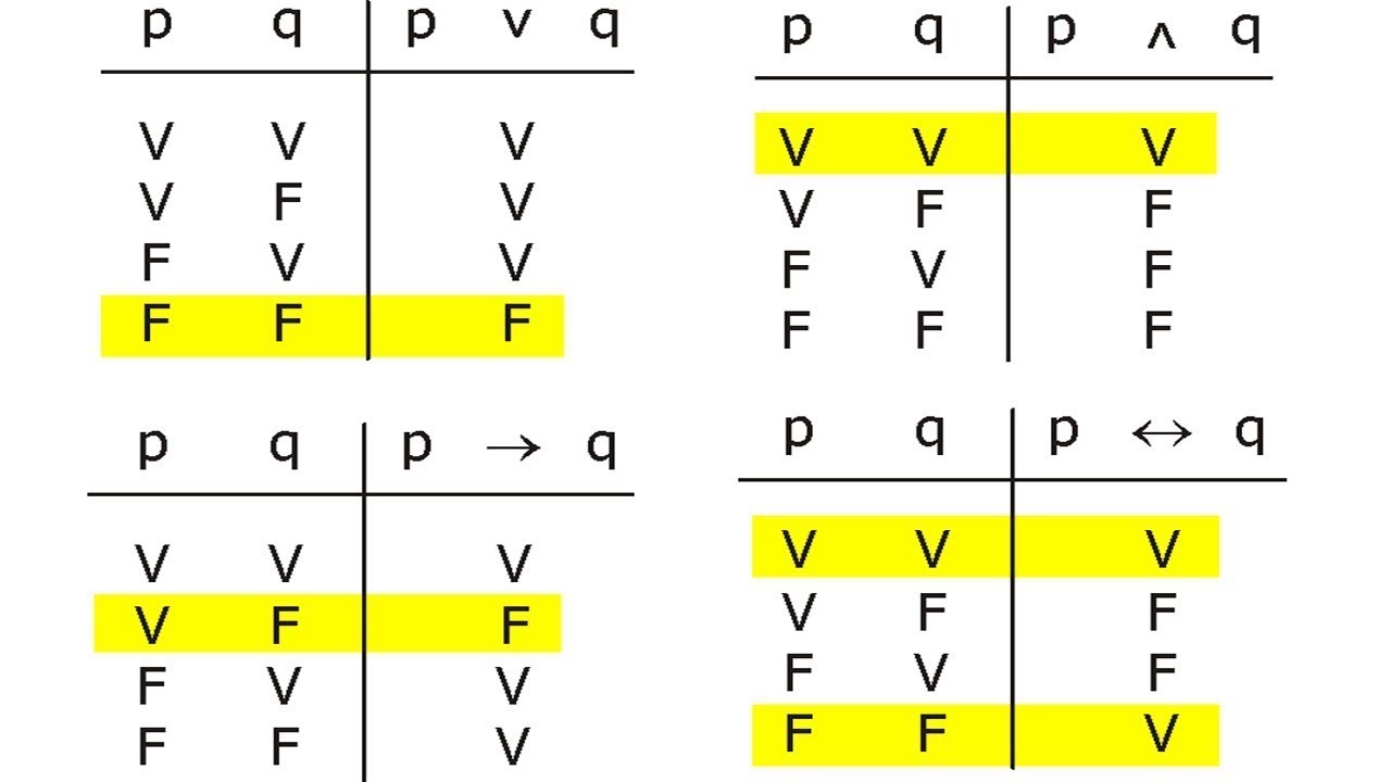 LÓGICA PROPOSICIONAL CONECTIVOS LÓGICOS EJERCICIOS RESUELTOS DE TABLAS ...