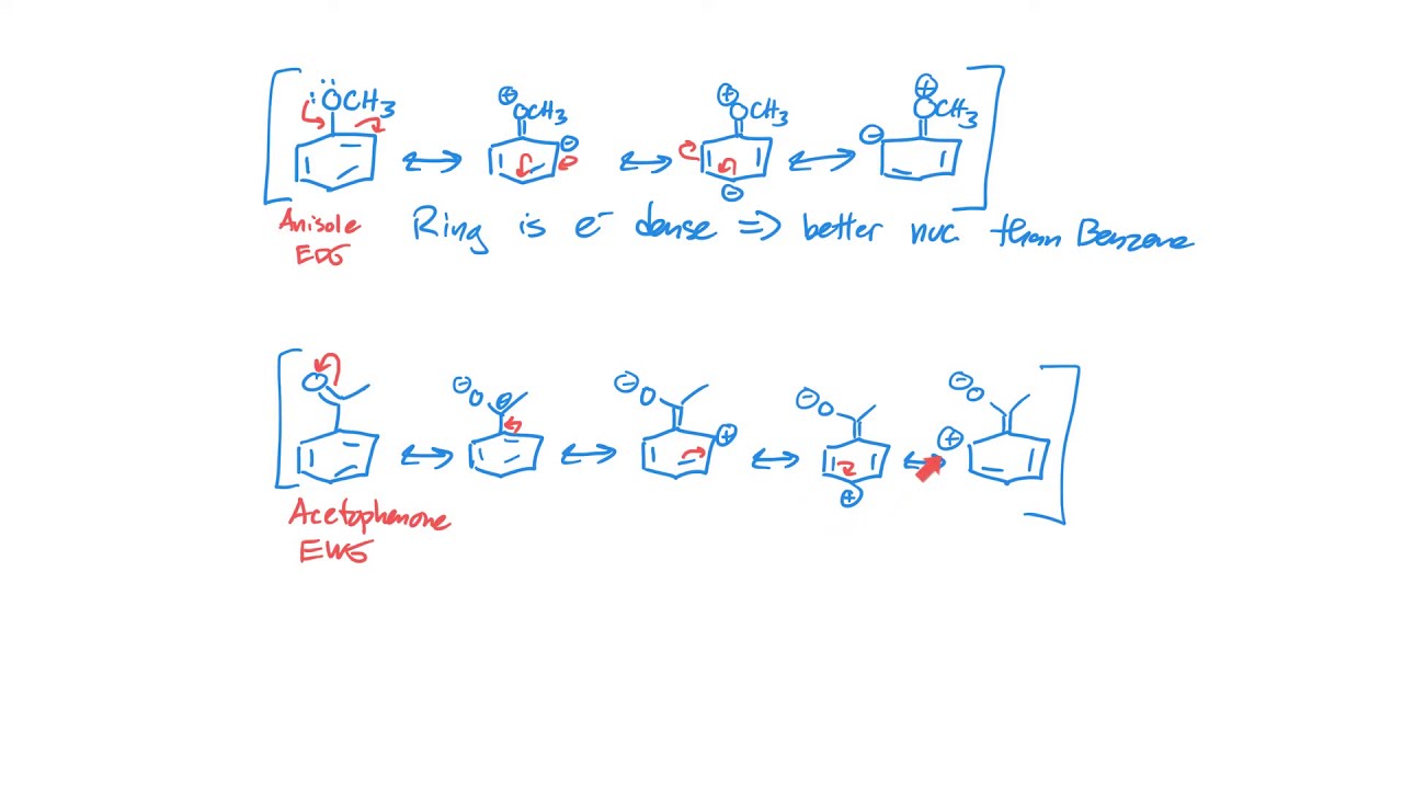 Activating and deactivating groups - YouTube