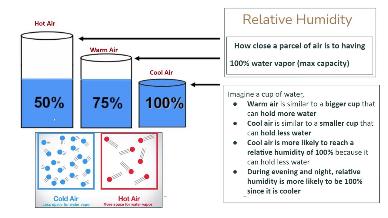 Relative Humidity and Dewpoint Notes - YouTube