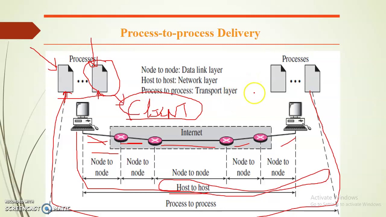 Unit 4 Lec1 Part1 Process to Process Delivery - YouTube