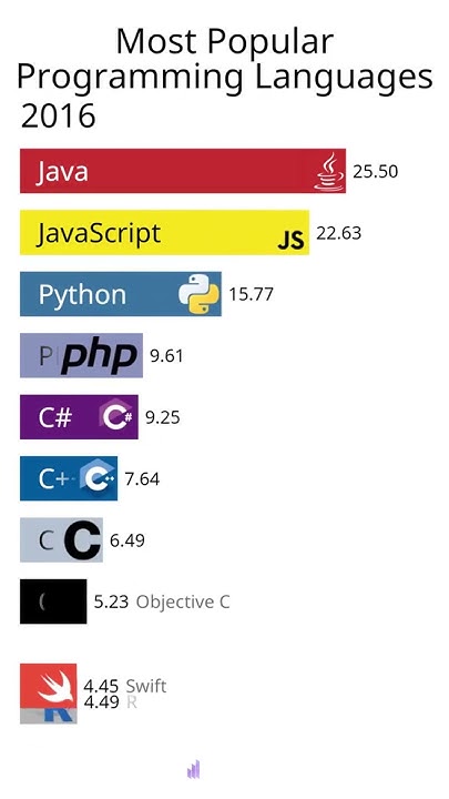 NEW! Most Popular Programming Languages 1965 - 2023 - YouTube