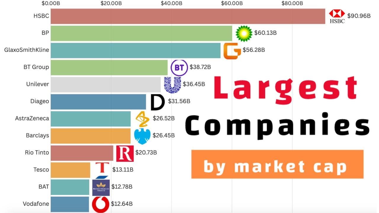 Largest UK companies by market cap: Data from 1996 to 2025 - YouTube