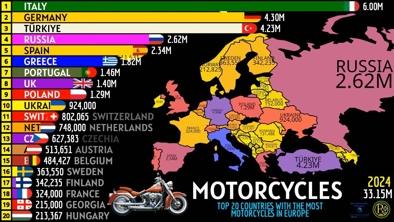 TOP 20 COUNTRIES WITH THE MOST MOTORCYCLES IN EUROPE - YouTube
