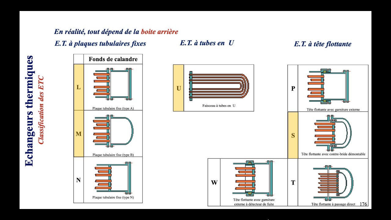 Echangeurs thermiques (10e séance) : Standard TEMA (ASME). Exemples d ...