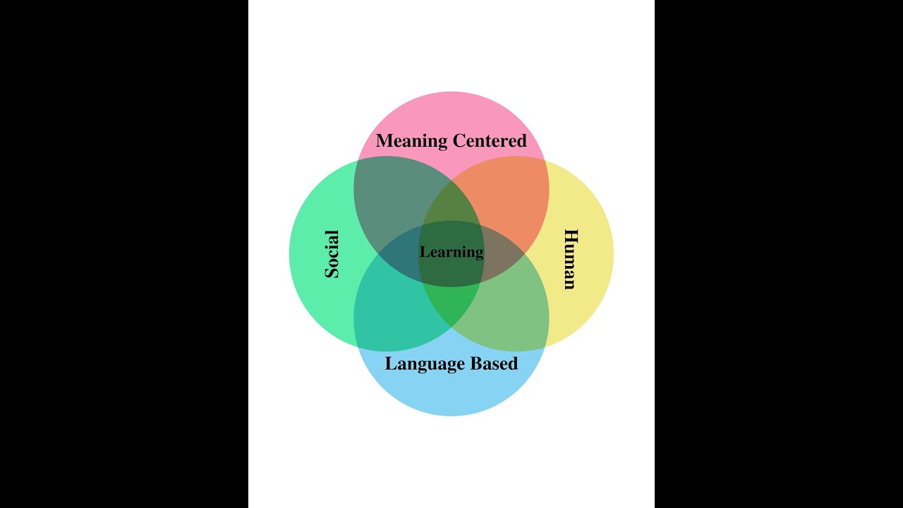 Introduction to PLN's Four Lenses of Learning - YouTube