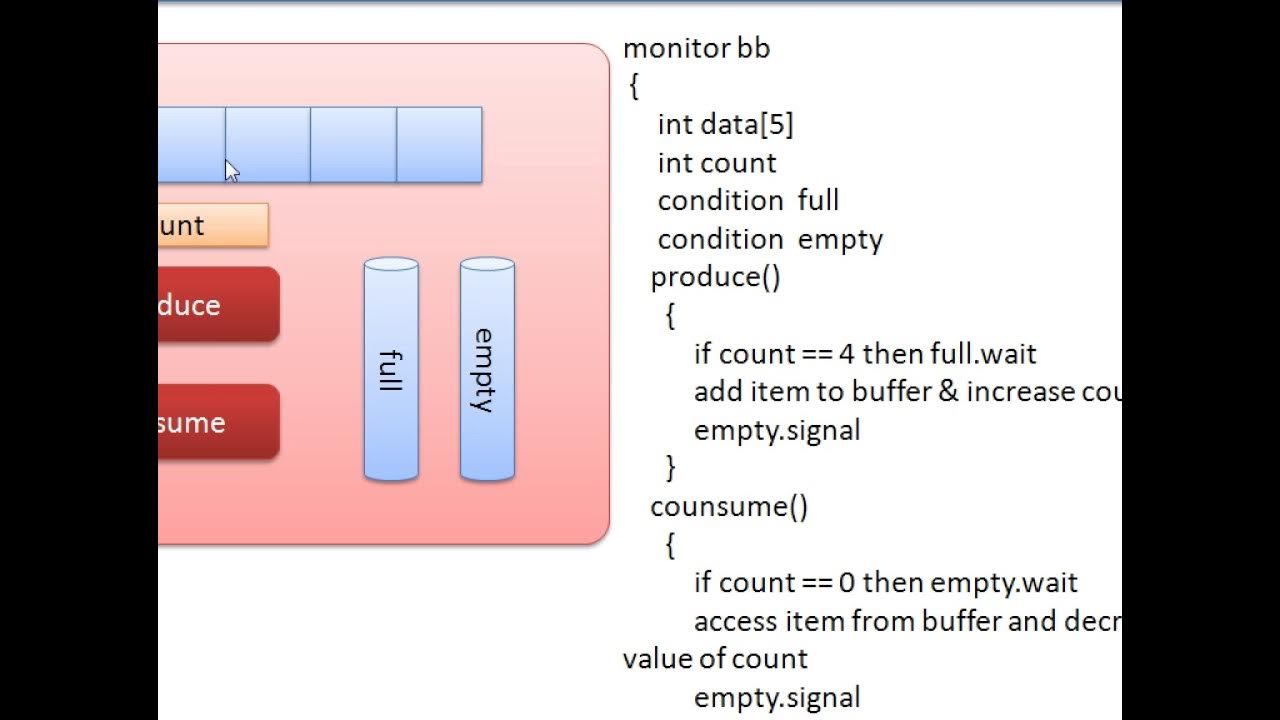 हिंदी मे-Monitor Solution to Bounded Buffer Problem- ओपरेटिंग सिस्टम ...