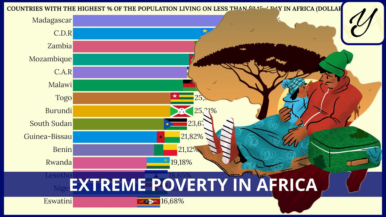 The countries with the most EXTREME POVERTY in AFRICA - YouTube