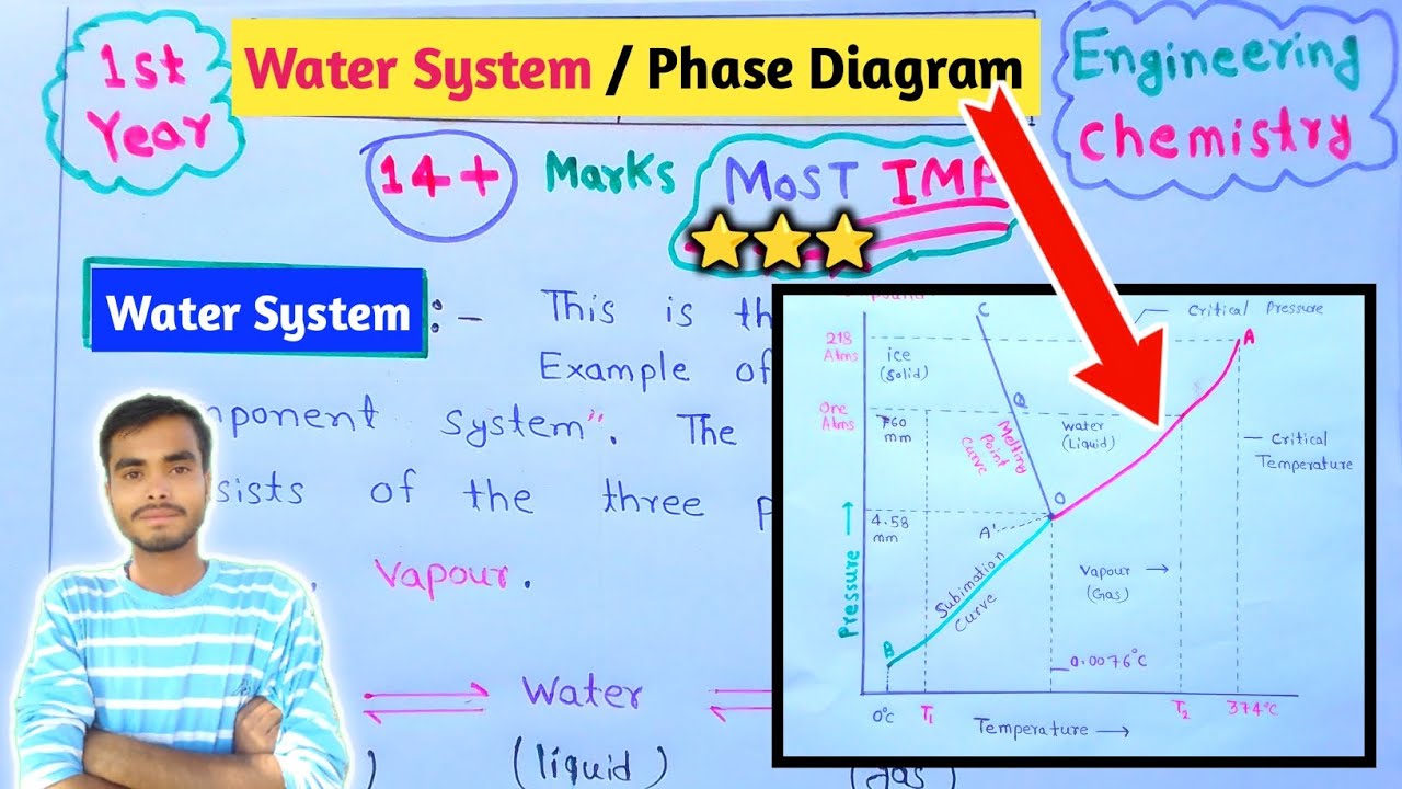 Water System and Phase Diagram of Water 💧💧 || Engineering Chemistry ...