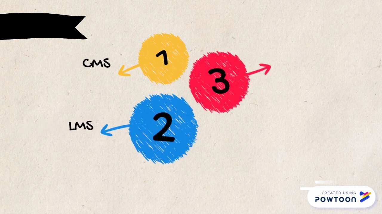 CMS,LMS,LCMS - YouTube