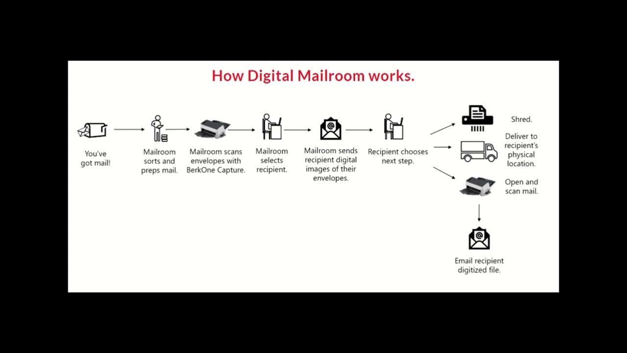 BerkOne demo showing how Digital Mailroom Solution works - YouTube