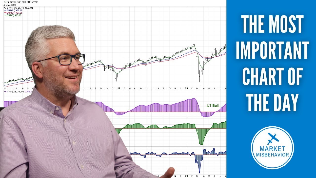 The Most Important Chart of the Day - YouTube