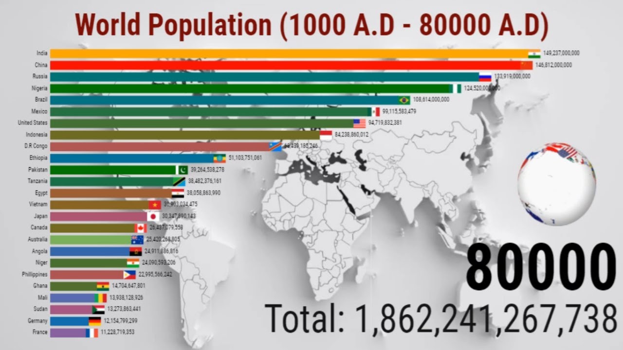 World Population 80,000 Year Projection || Top 25 Most Populated ...