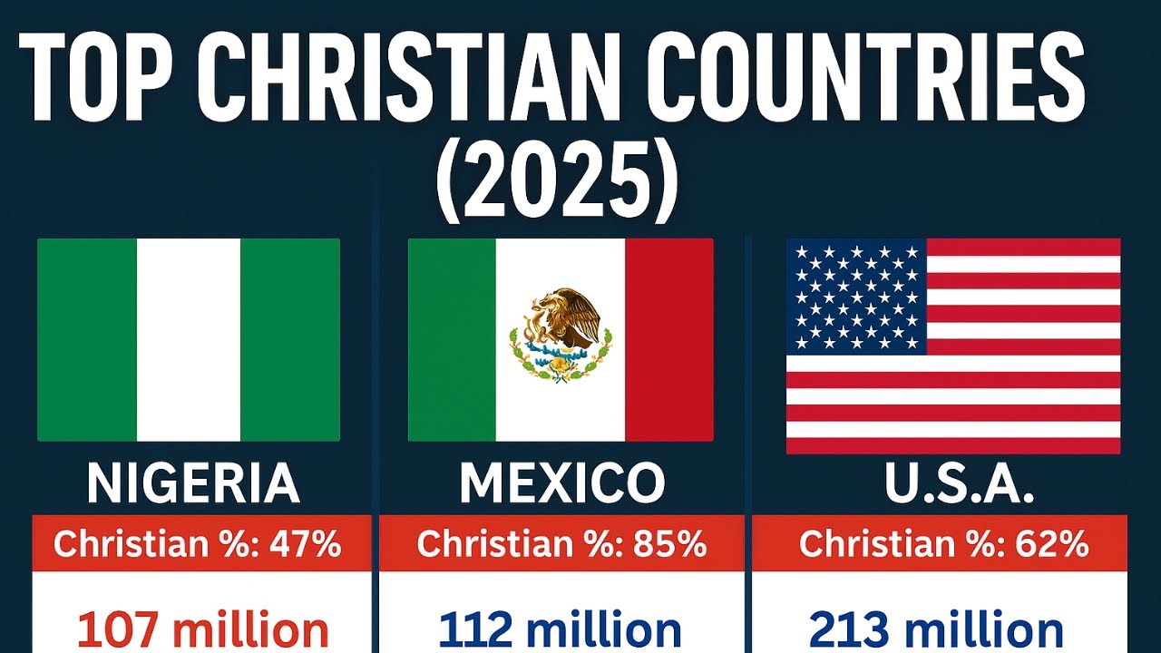 Top 19 Christian Countries in the World (2025) 🌍 | Comparison Video ...