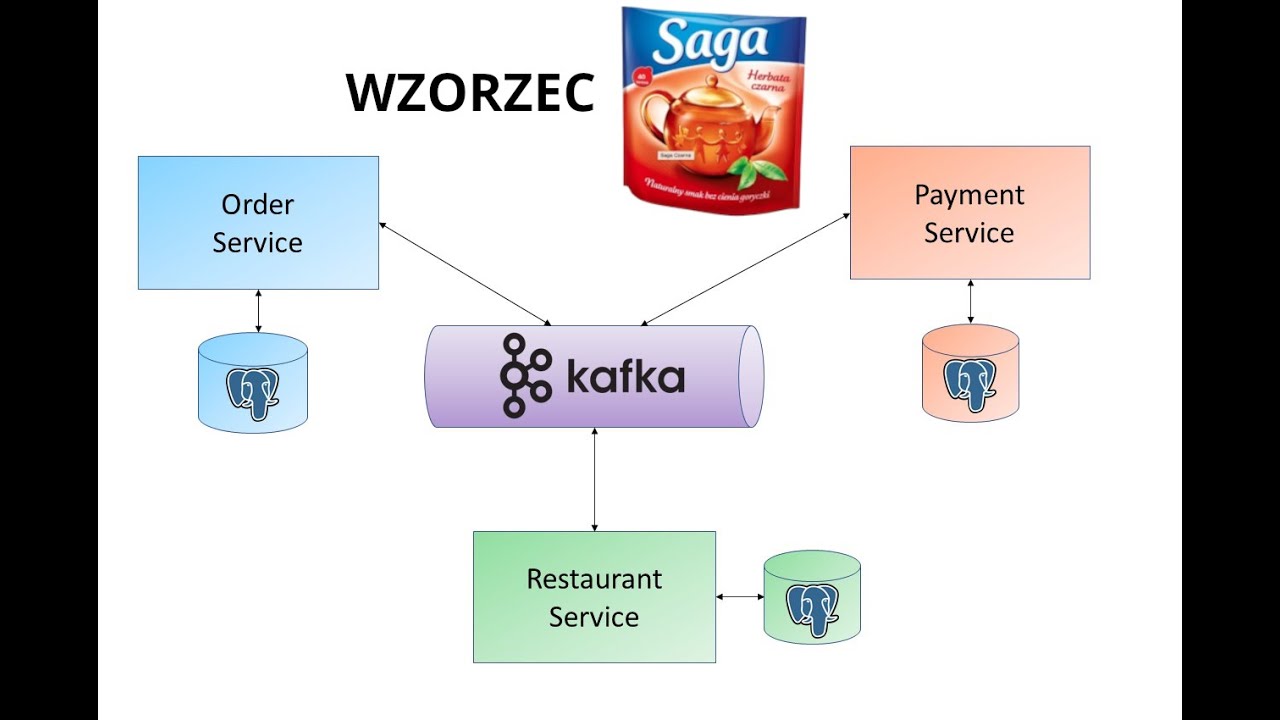 Saga Pattern (Wzorzec Saga) - YouTube