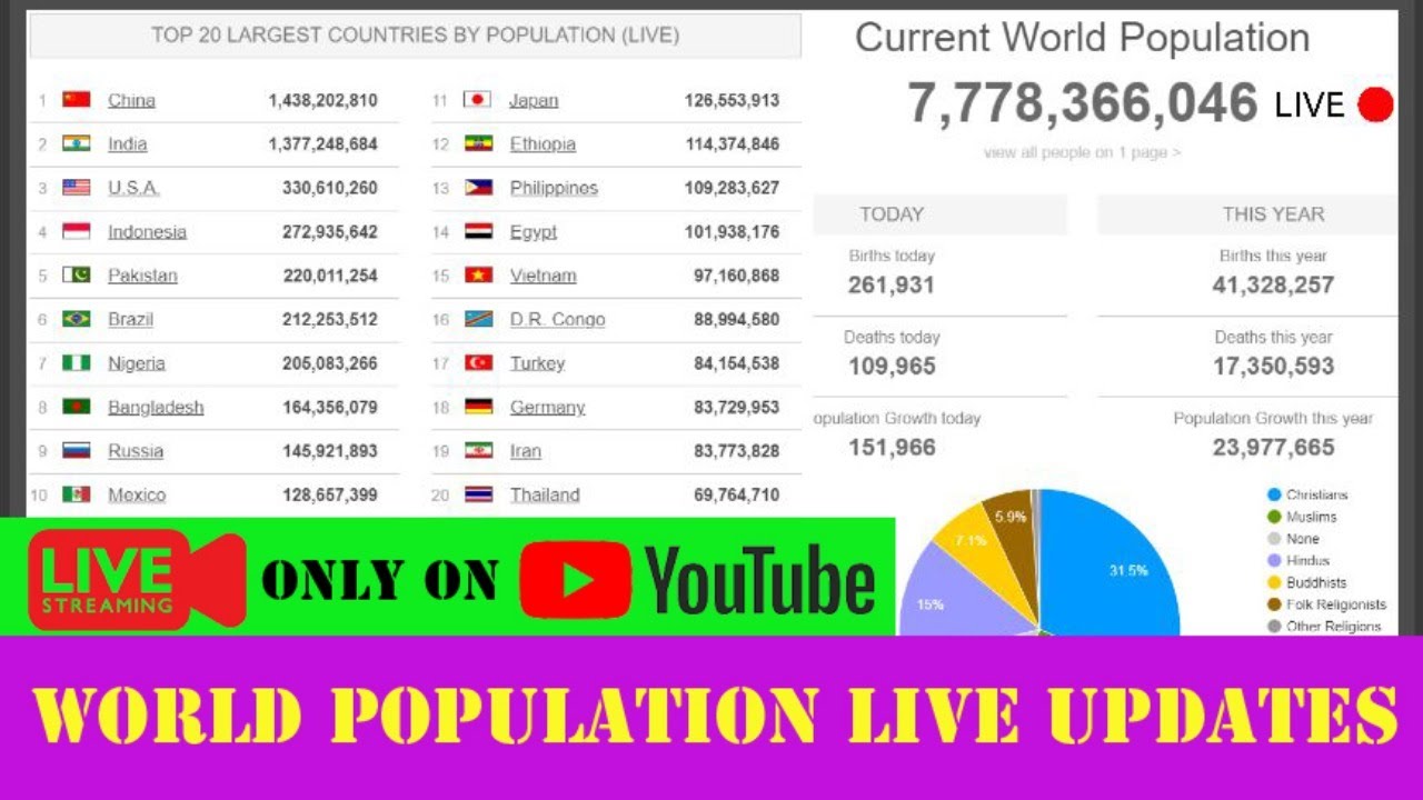 [LIVE] Current world population Real time - YouTube
