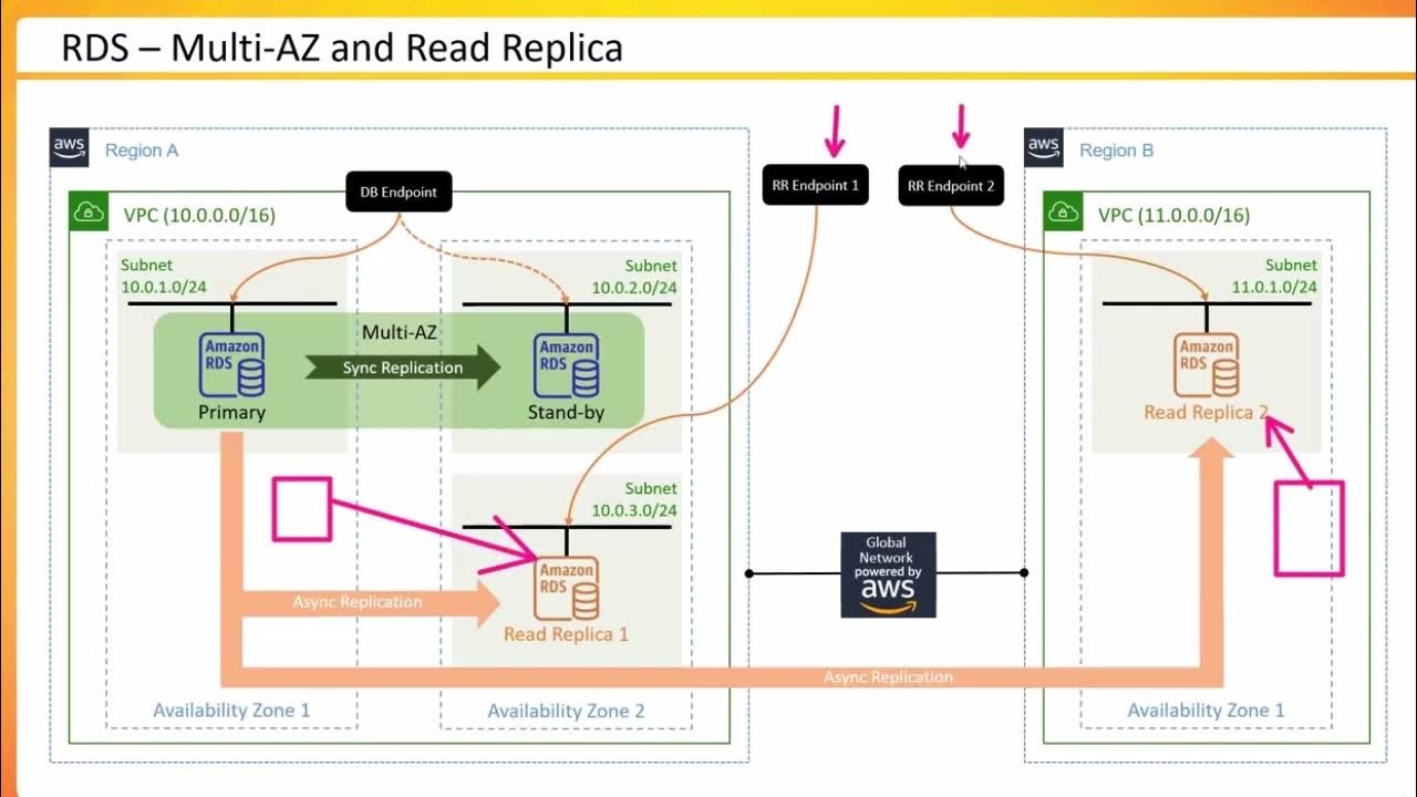 Amazon RDS Multi AZ and read replica - YouTube