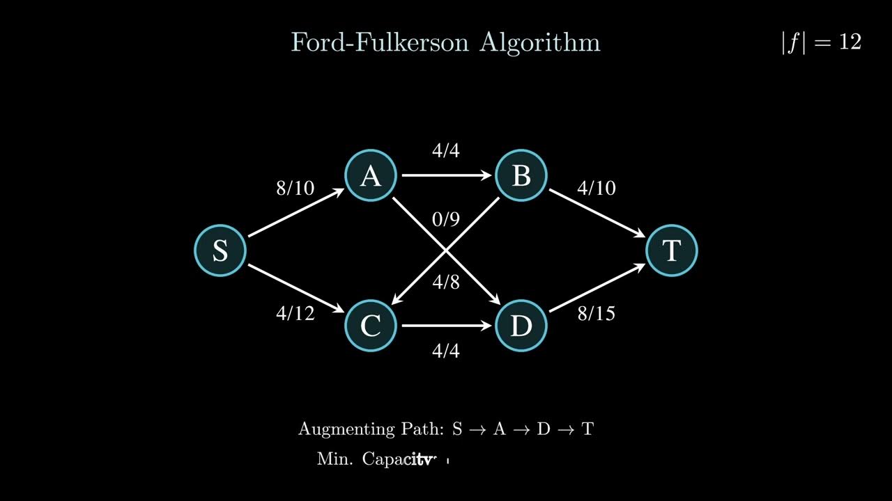 Ford-Fulkerson Algorithm - A visualized explanation! - YouTube