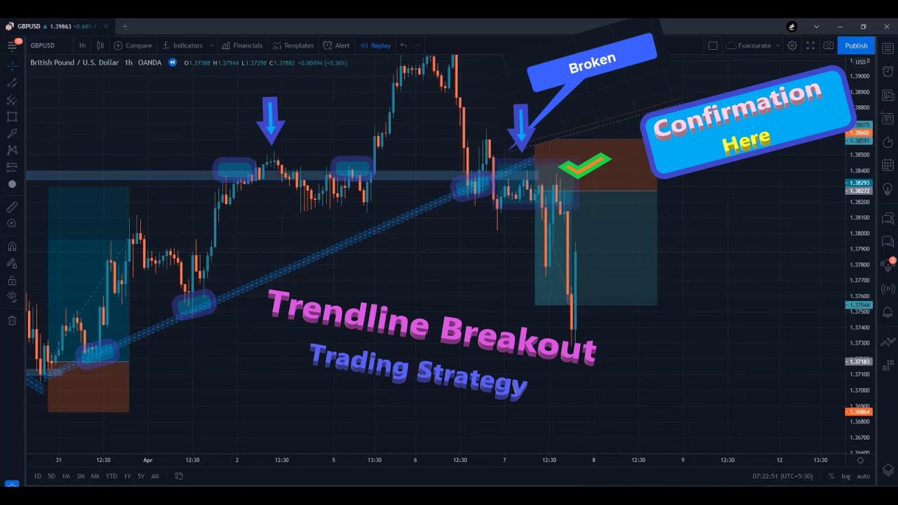 Profitable Trendline Breakout strategy 2021 || Trend Line My Secret ...