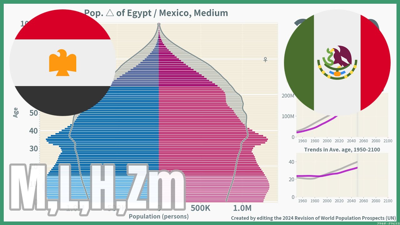 [🇪🇬Egypt vs 🇲🇽Mexico] Comparison of Population Pyramids (1950-2100), 4 ...