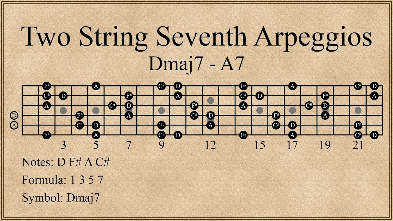 Two String Seventh Chords and Arpeggios | Dmaj7 - A7 - YouTube