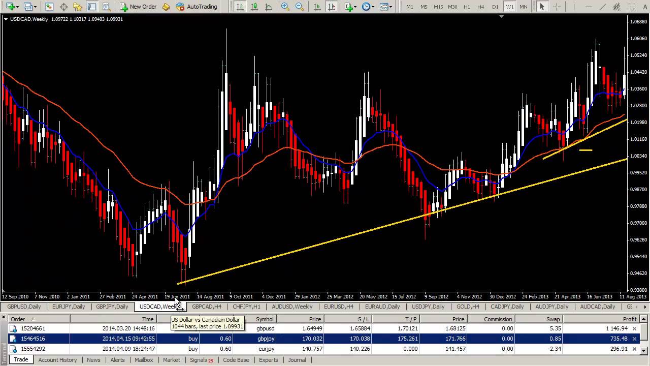 Bounce Trading Live Examples & Weekly forex Outlook - YouTube