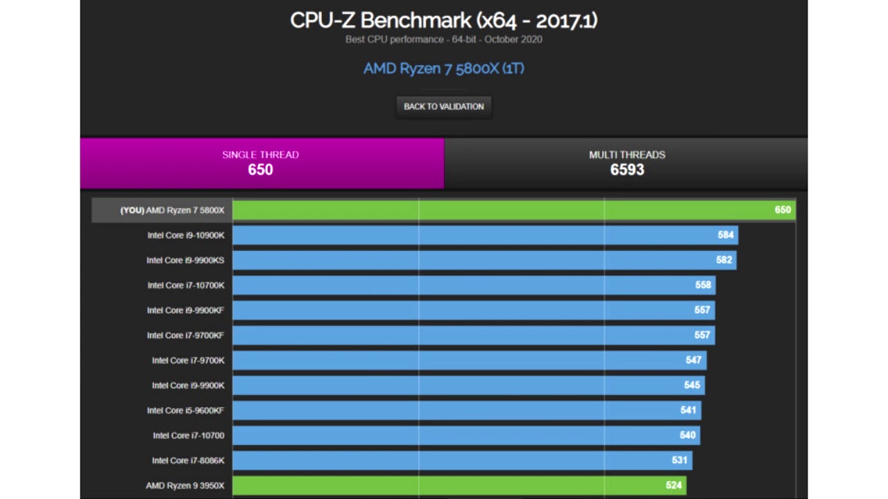 AMD Ryzen 7 5800X Ryzen 9 5950X CPU Z Scores Surface YouTube AMD Ryzen 7 5800X Ryzen 9 5950X CPU Z Scores Surface YouTube
