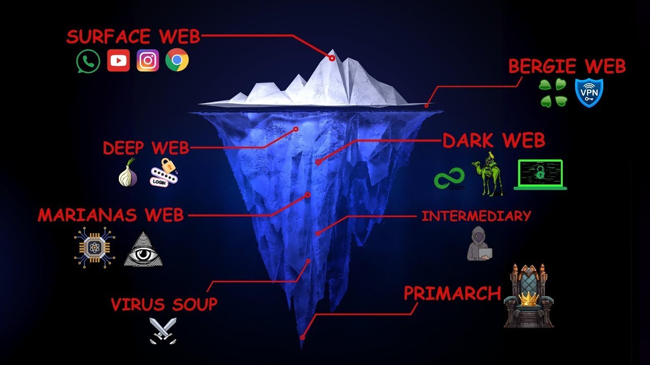 Every Level Of The Internet Explained (Deep, Deeper, Deepest) - YouTube