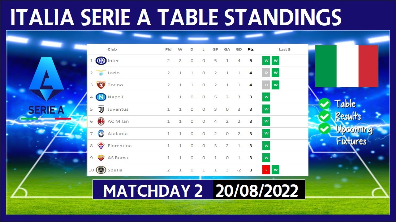 SERIE A TABLE STANDINGS TODAY 2022/2023 | ITALIA SERIE A POINTS TABLE ...