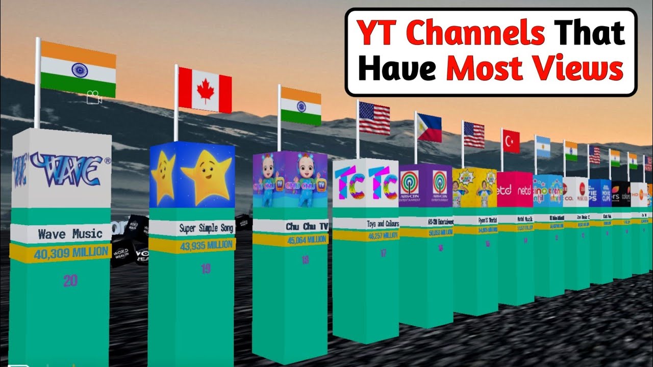 Top 20 YouTube channels that have most Views - YouTube