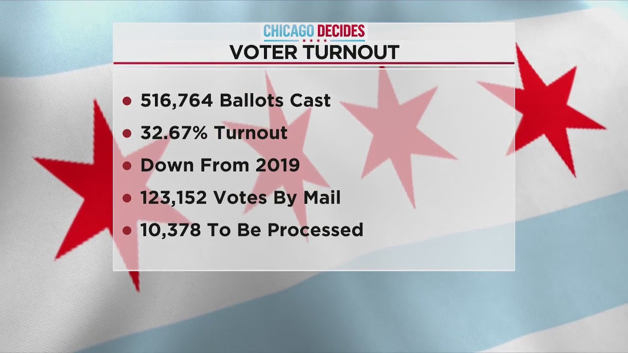 Final voter turnout tally for or Chicago municipal election is 32.6% ...