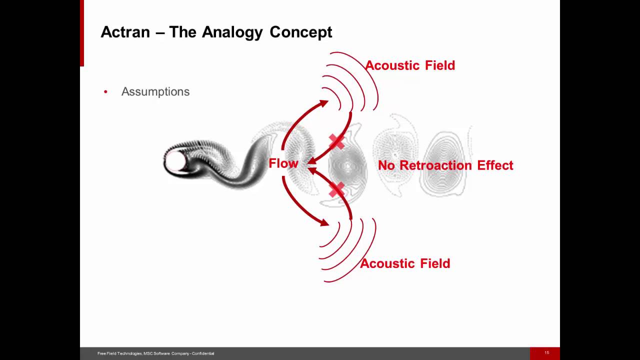 4 Times Faster Aeroacoustic Analyses with Actran SNGR - YouTube