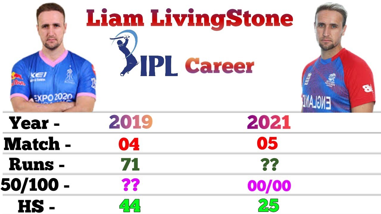 Liam LivingStone IPL Career || Punjab Kings || Match, Runs, 4s, 6s,100 ...