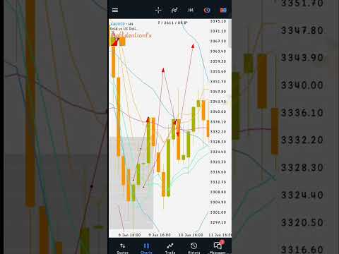 Weekly review and analysis for 16 to 20th, June 2025. L(earn) #forex # ...