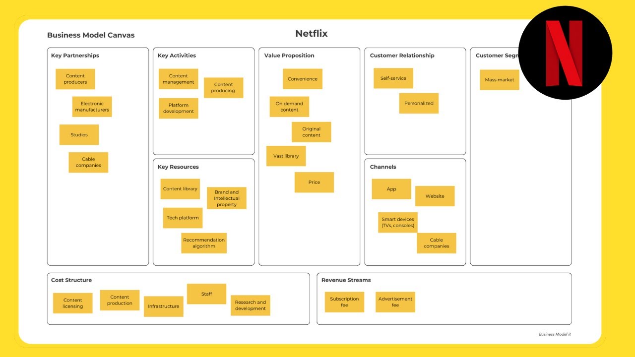 Netflix Business Model | Business Model Canvas - YouTube