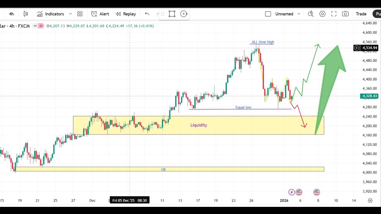 Gold Daily Analysis Today | XAUUSD Market Update & Trading Levels - YouTube