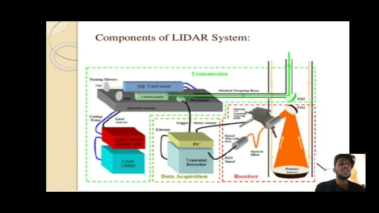 Lidar System Architecture and Circuit-20951A04A8 - YouTube