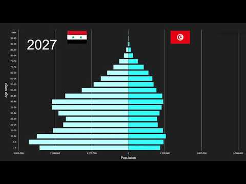 Syrian Arab Republic vs Tunisia Population Pyramid 1950 to 2100 - YouTube
